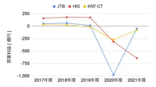 JTBとHIS、KNT-CTの赤字と黒字化【旅行大手】 – かいとビジネス